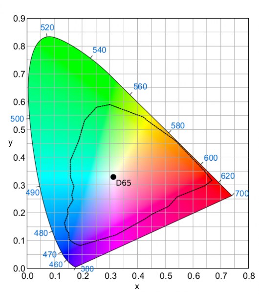 Color Gamut | Cinepedia