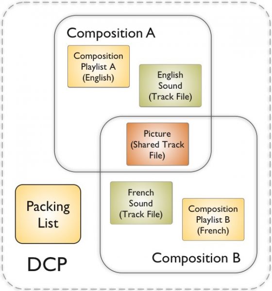 Packaging | Cinepedia