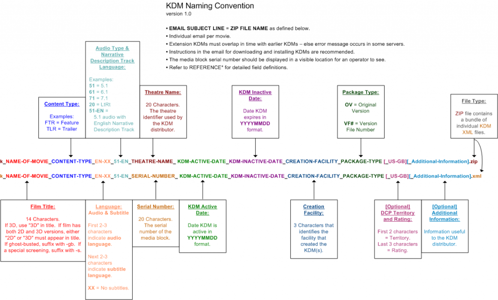 KDM Naming Convention | Cinepedia